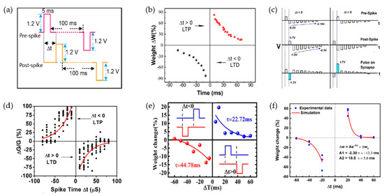 Advances of RRAM Devices: Resistive Switching Mechanisms, Materials and ...