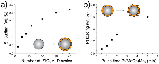 Synthesis of a Rationally Designed Multi-Component Photocatalyst Pt ...