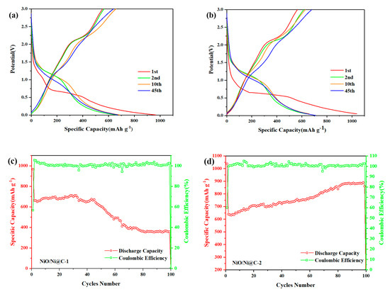 CO2 Conversion into N-Doped Porous Carbon-Encapsulated NiO/Ni Composite Nanomaterials as ...