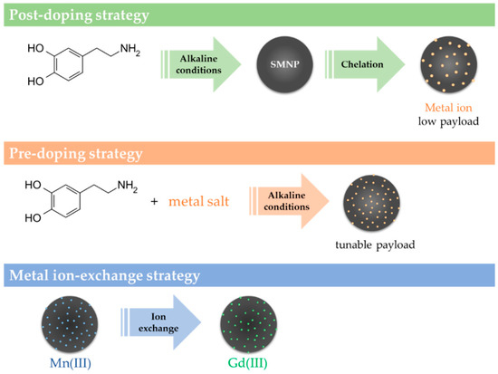 Melanin and Melanin-Like Hybrid Materials in Regenerative Medicine