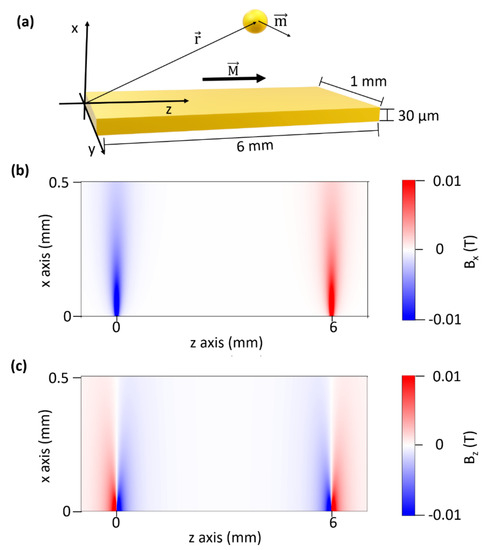 Core-Shell Magnetic Nanoparticles for Highly Sensitive Magnetoelastic ...