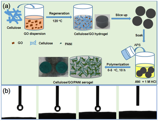 Green Synthesis of Free Standing Cellulose/Graphene Oxide/Polyaniline ...