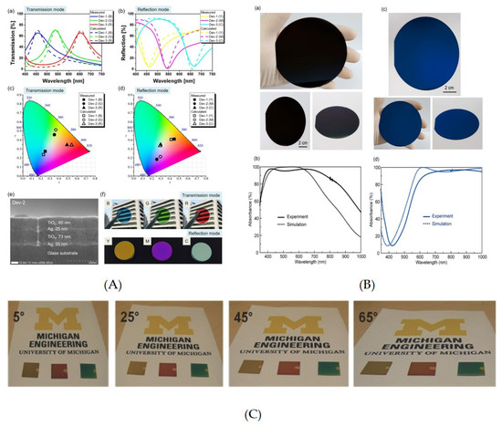 Nanostructured Color Filters: A Review of Recent Developments