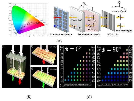 Nanostructured Color Filters: A Review of Recent Developments