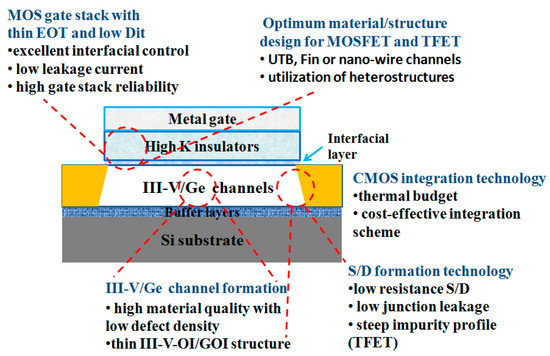 Nanomaterials | Free Full-Text | State of the Art and Future ...