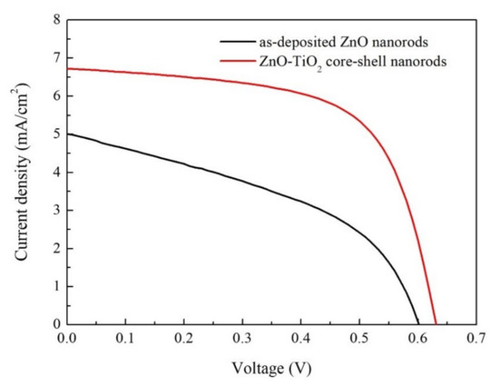 Titanium Dioxide-Coated Zinc Oxide Nanorods as an Efficient ...