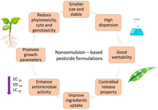 Synthesis and Technology of Nanoemulsion-Based Pesticide Formulation