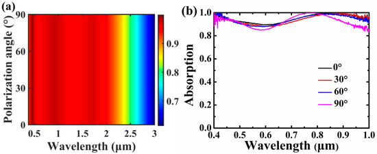 Nanomaterials | Free Full-Text | Ultrabroadband Absorption Enhancement ...