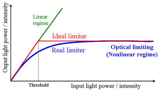 Graphene Oxide-Based Silico-Phosphate Composite Films for Optical ...