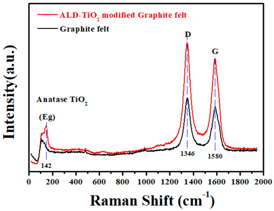 Graphite Felt Modified by Atomic Layer Deposition with TiO2 Nanocoating ...