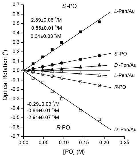 Chiral Separation of rac-Propylene Oxide on Penicillamine Coated Gold NPs