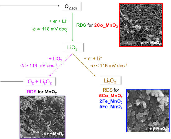 Nanomaterials | Free Full-Text | ORR in Non-Aqueous Solvent for Li-Air ...