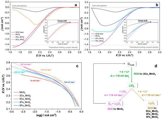 ORR in Non-Aqueous Solvent for Li-Air Batteries: The Influence of Doped ...