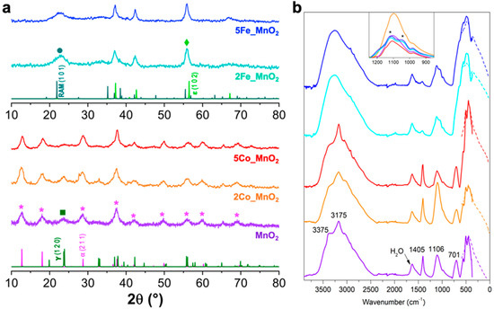 ORR in Non-Aqueous Solvent for Li-Air Batteries: The Influence of Doped ...