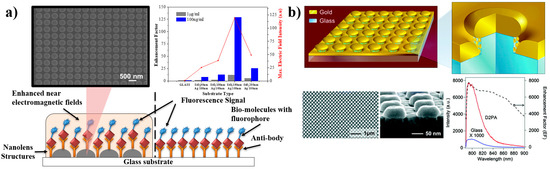 Nanomaterials | Free Full-Text | Recent Developments in Plasmonic Nanostructures for Metal ...