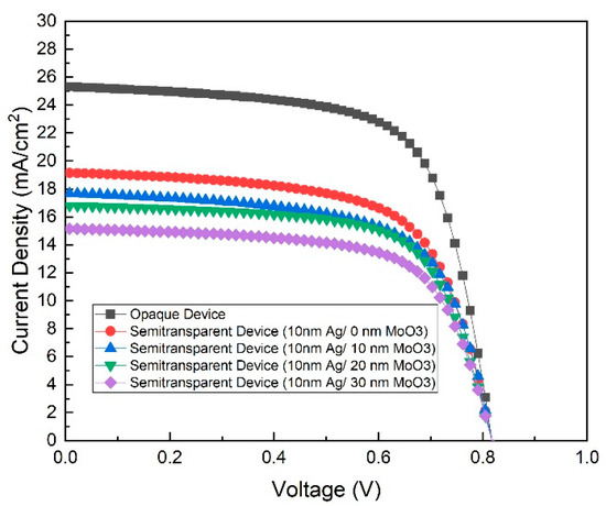 Optimising Non-Patterned MoO3/Ag/MoO3 Anode for High-Performance Semi ...