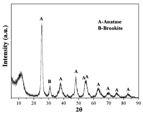 Developments in the Application of Nanomaterials for Water Treatment ...