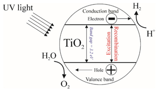 Recent Developments of TiO2-Based Photocatalysis in the Hydrogen ...