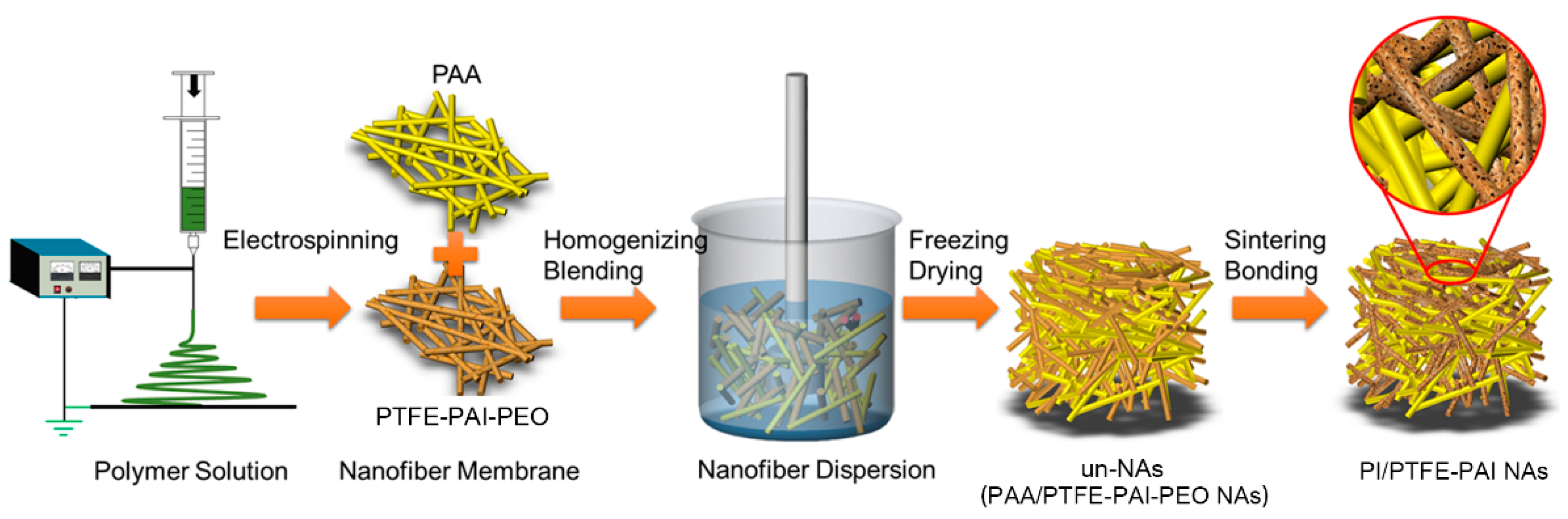 Preparation of PI/PTFE–PAI Composite Nanofiber Aerogels with ...