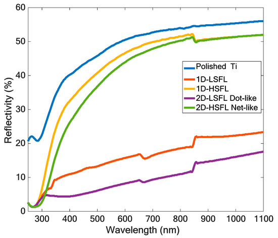 Two-Dimensional Periodic Nanostructure Fabricated on Titanium by ...
