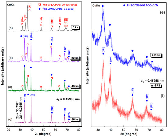 Top-Down Reactive Approach for the Synthesis of Disordered ZrN ...