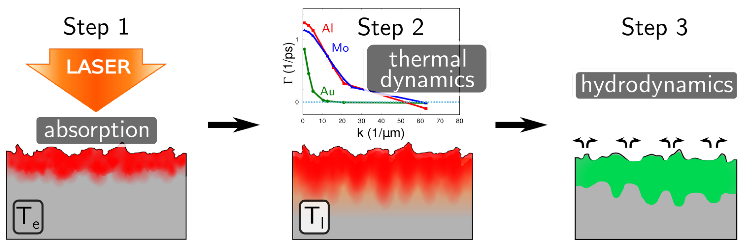 Three-Step Description of Single-Pulse Formation of Laser-Induced ...