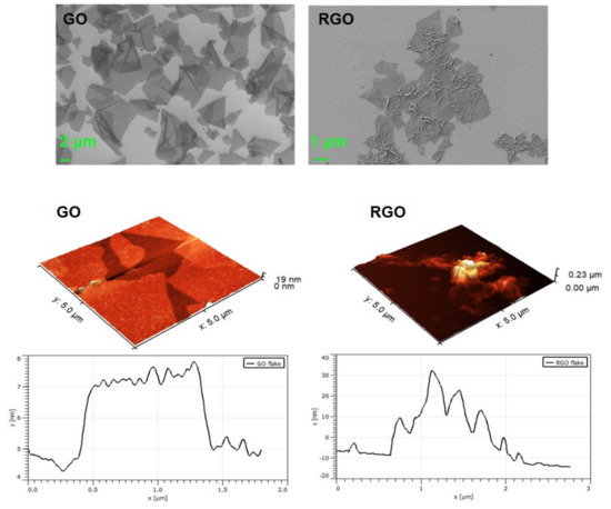 Synthesis and Characterization of Graphene Oxide and Reduced Graphene ...