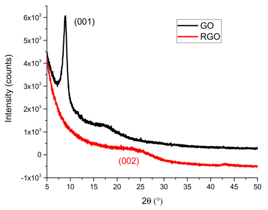 Synthesis and Characterization of Graphene Oxide and Reduced Graphene ...