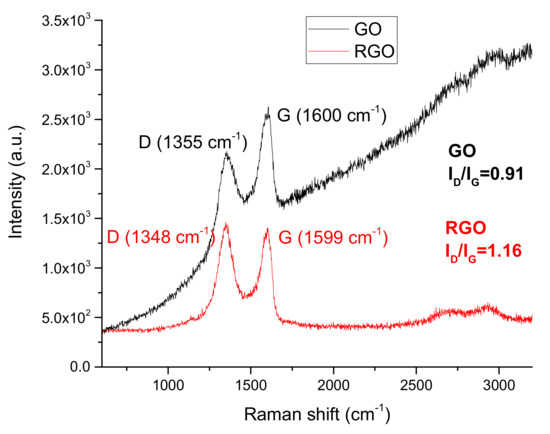 Synthesis and Characterization of Graphene Oxide and Reduced Graphene ...