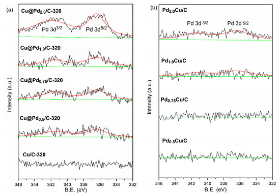 Cu@Pd/C with Controllable Pd Dispersion as a Highly Efficient Catalyst for Hydrogen Evolution ...