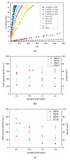Cu@Pd/C with Controllable Pd Dispersion as a Highly Efficient Catalyst for Hydrogen Evolution ...