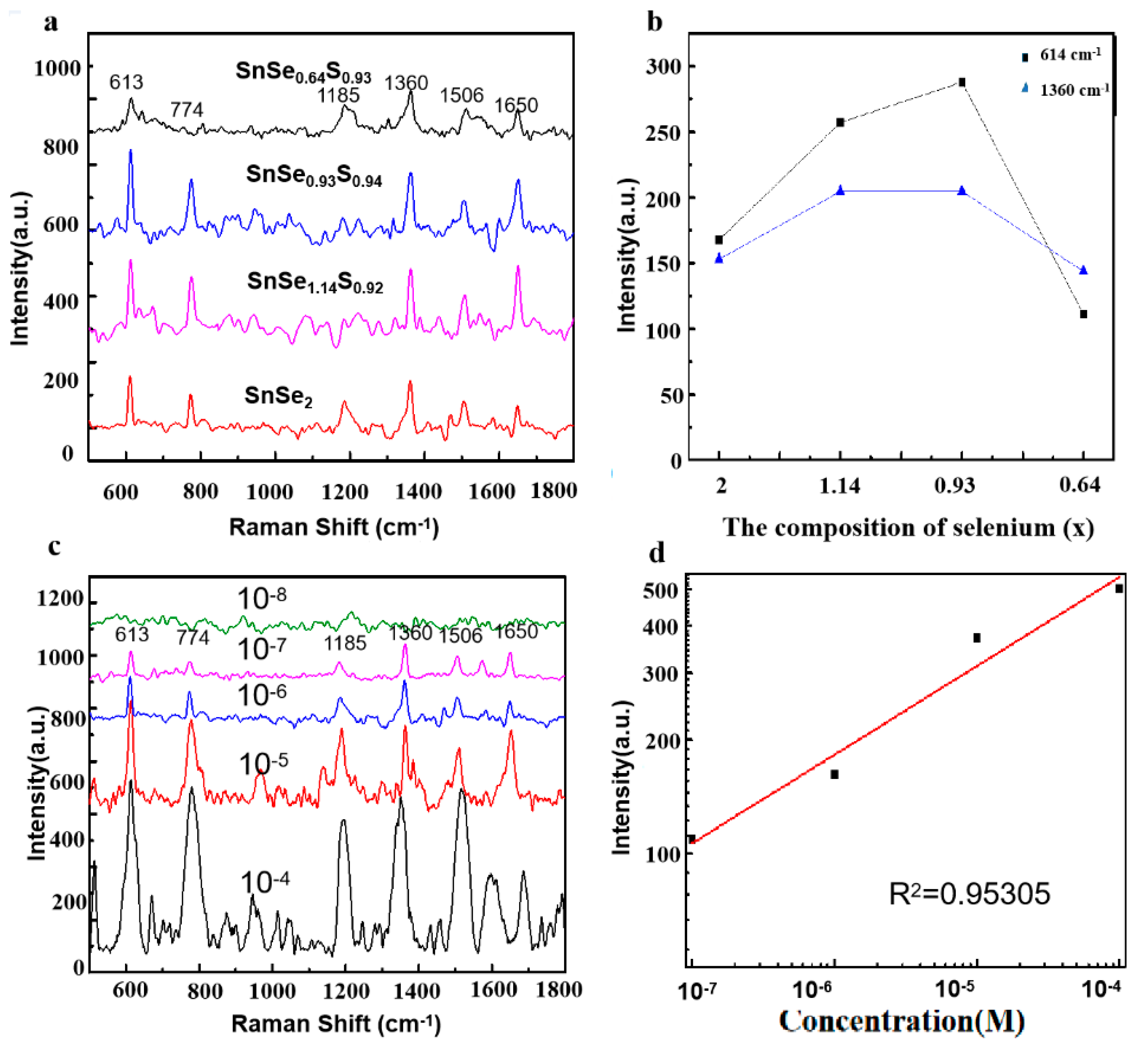 Influence of SERS Activity of SnSe2 Nanosheets Doped with Sulfur