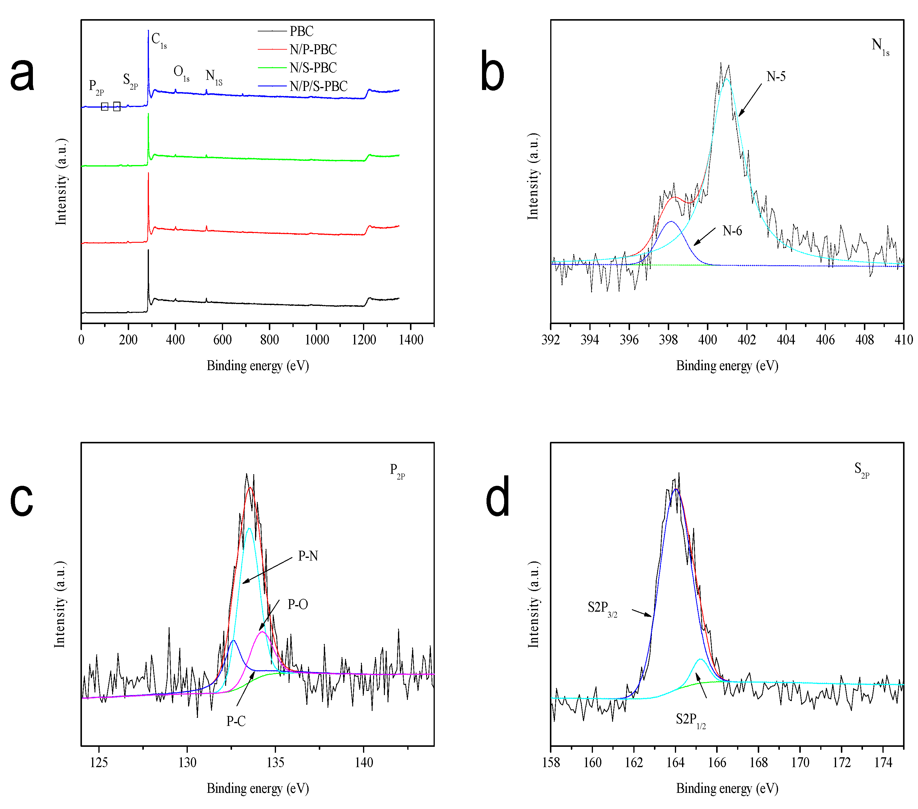 Nanomaterials | Free Full-Text | Nitrogen, Phosphorus and Sulfur Co ...
