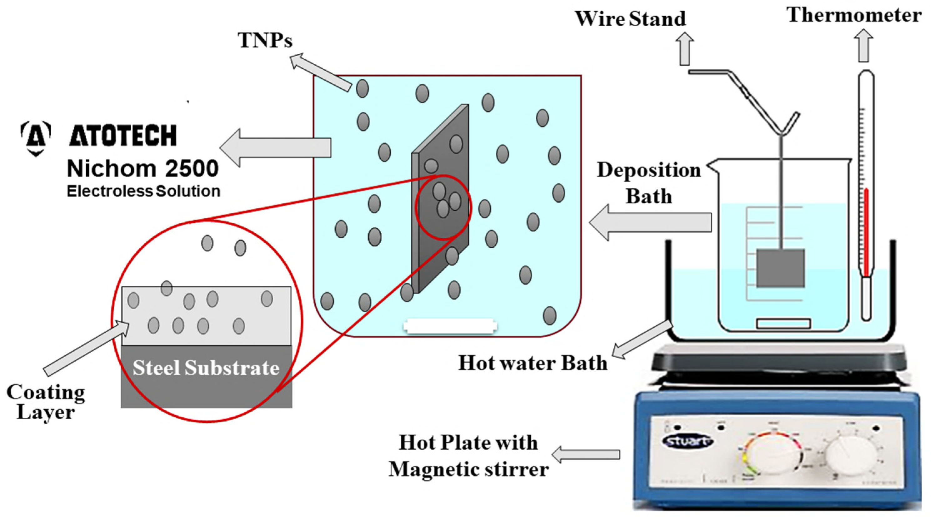 Corrosion and Heat Treatment Study of Electroless NiP-Ti Nanocomposite Coatings Deposited on ...