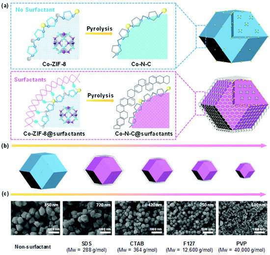 Nanomaterials | Free Full-Text | Synthesis and Performance of MOF-Based ...