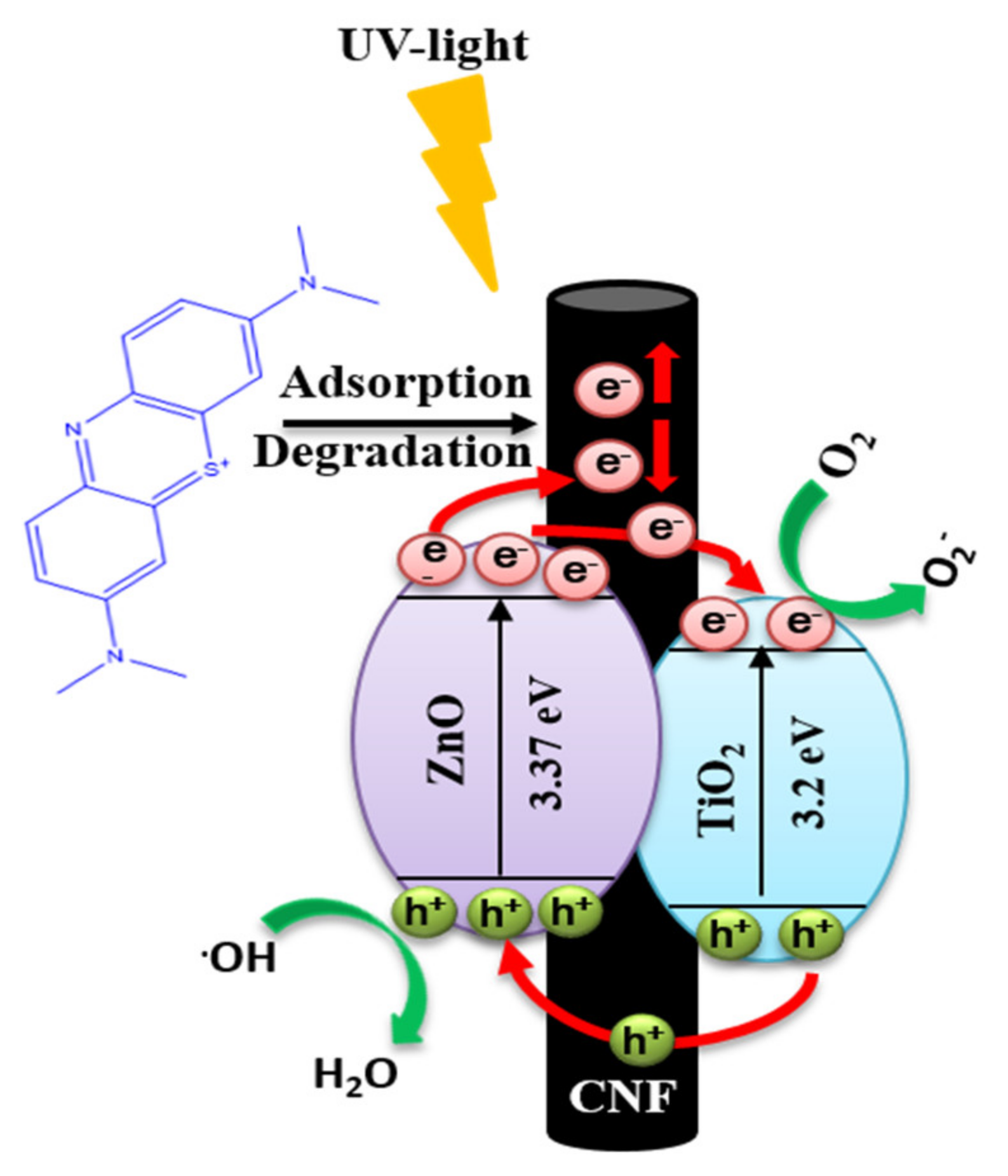 Synthesis and Characterization of ZnO-TiO2/Carbon Fiber Composite with ...