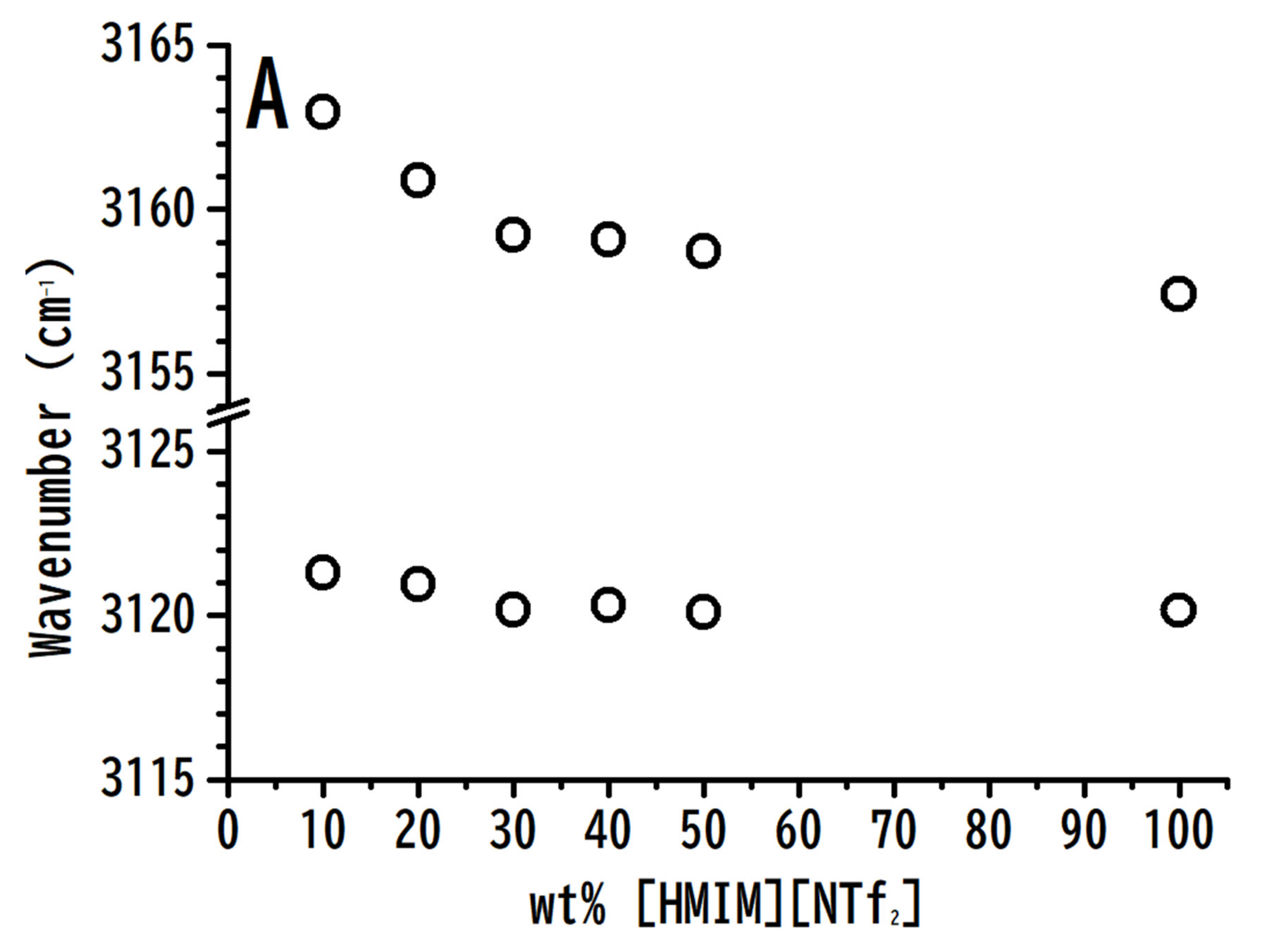 Characterization of Local Structures of Confined Imidazolium Ionic ...