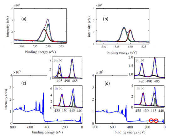 Nanostructure ITO and Get More of It. Better Performance at Lower Cost