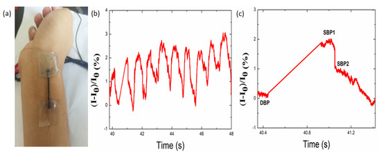 Stretchable Strain Sensor for Human Motion Monitoring Based on an ...