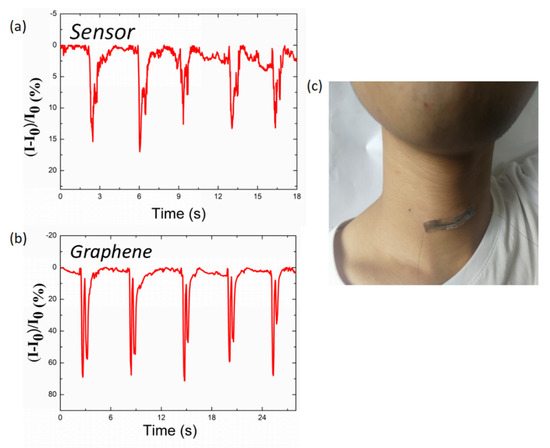Stretchable Strain Sensor for Human Motion Monitoring Based on an ...