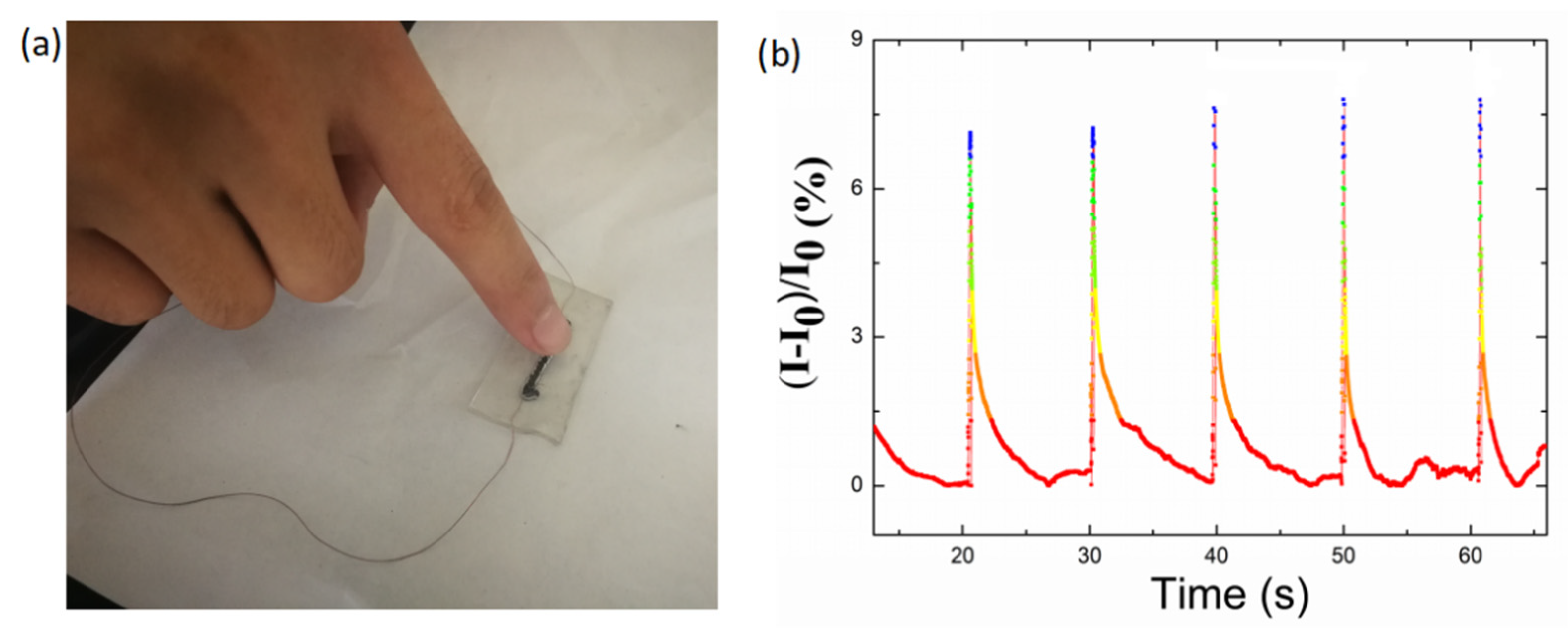 Stretchable Strain Sensor for Human Motion Monitoring Based on an ...