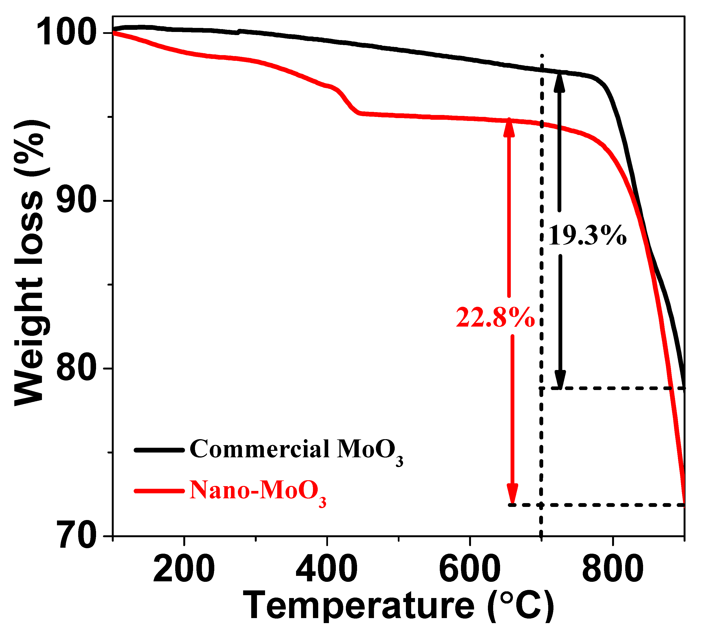 Enhancing Methane Aromatization Performance by Reducing the Particle ...