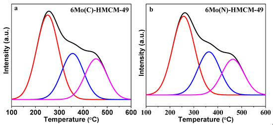 Enhancing Methane Aromatization Performance by Reducing the Particle ...