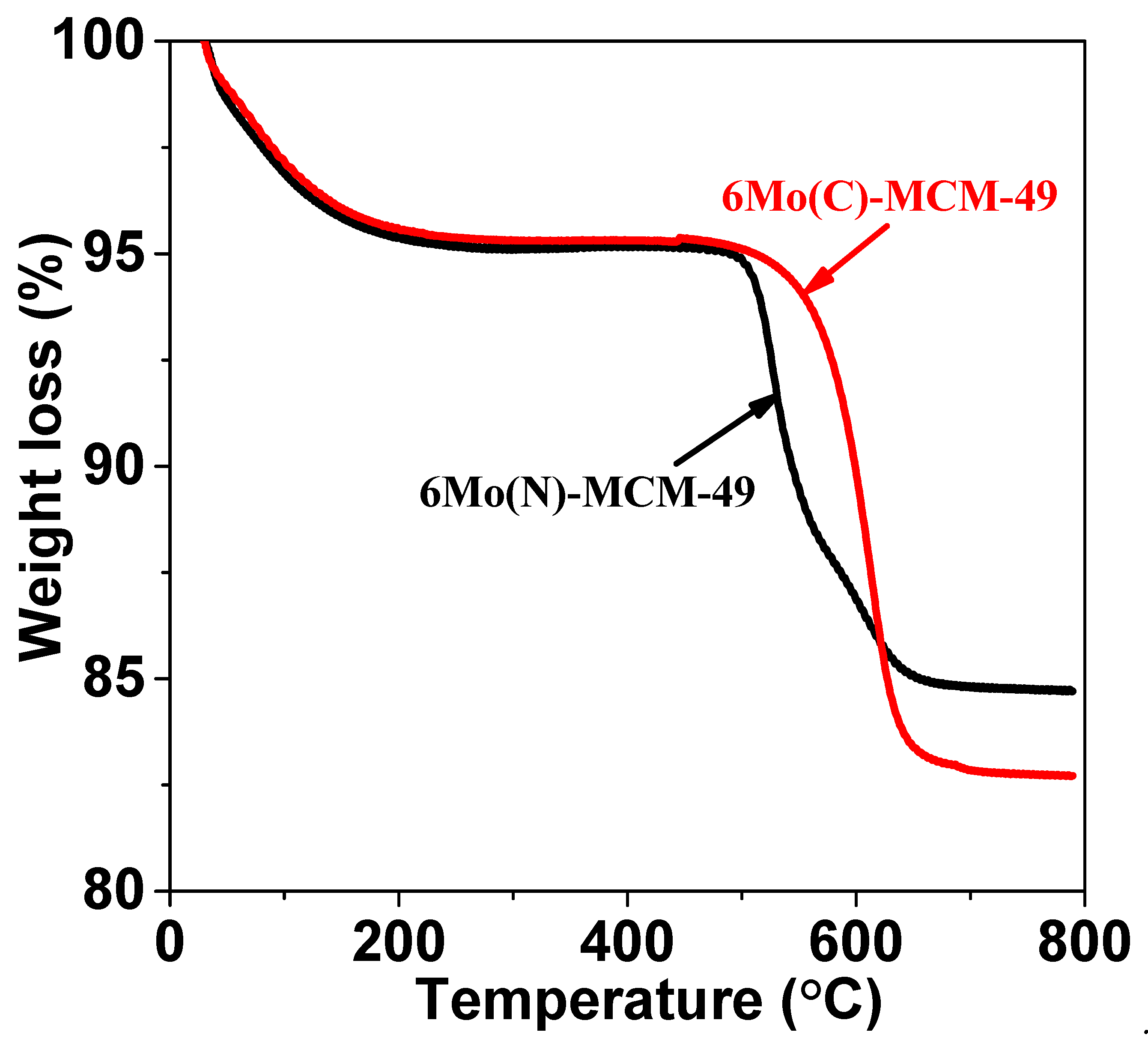 Enhancing Methane Aromatization Performance by Reducing the Particle ...