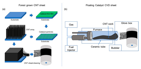 Carbon Nanotube Sheet-Synthesis and Applications