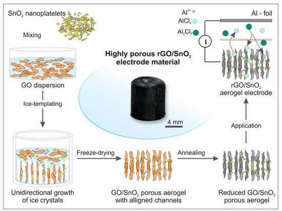 Highly Porous Free-Standing rGO/SnO2 Pseudocapacitive Cathodes for High ...