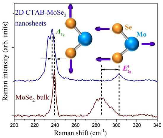 2D CTAB-MoSe2 Nanosheets and 0D MoSe2 Quantum Dots: Facile Top-Down ...
