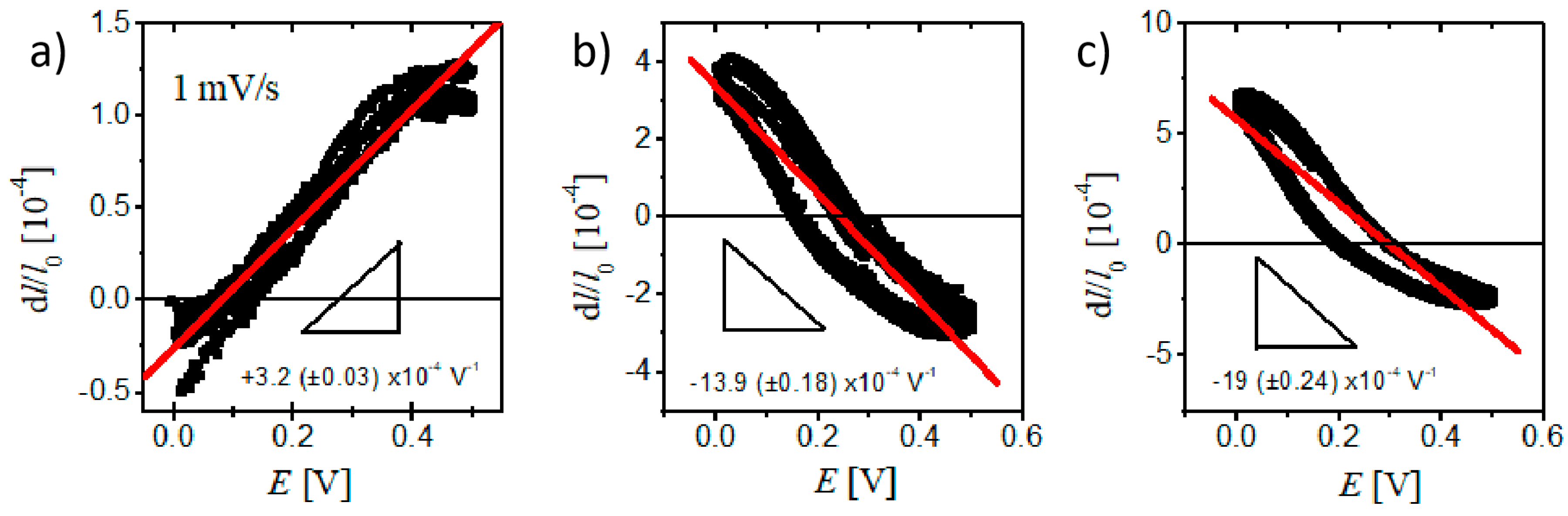 The Mechanical Effect of MnO2 Layers on Electrochemical Actuation ...