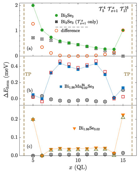 Twin Domain Structure in Magnetically Doped Bi2Se3 Topological Insulator