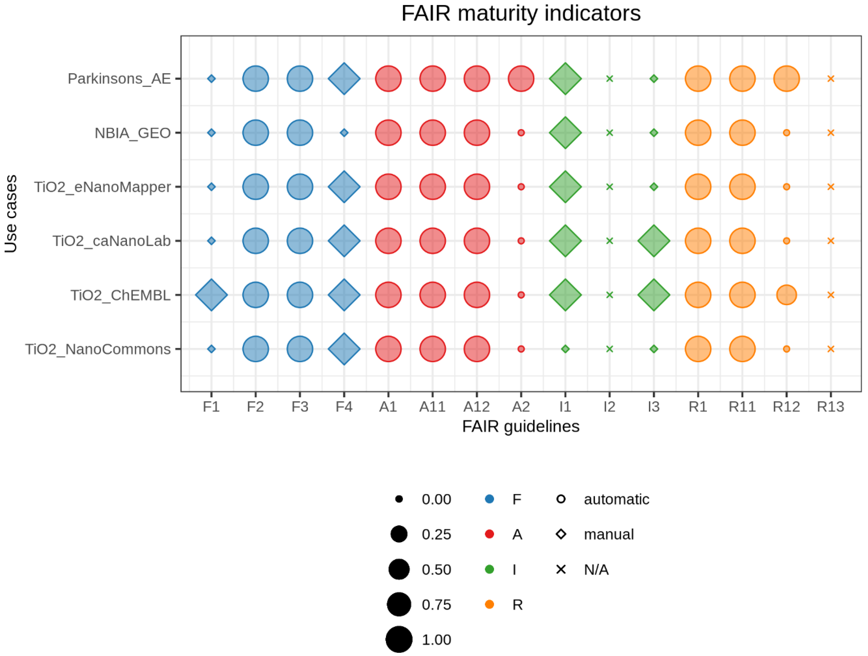 A Semi-Automated Workflow for FAIR Maturity Indicators in the Life Sciences